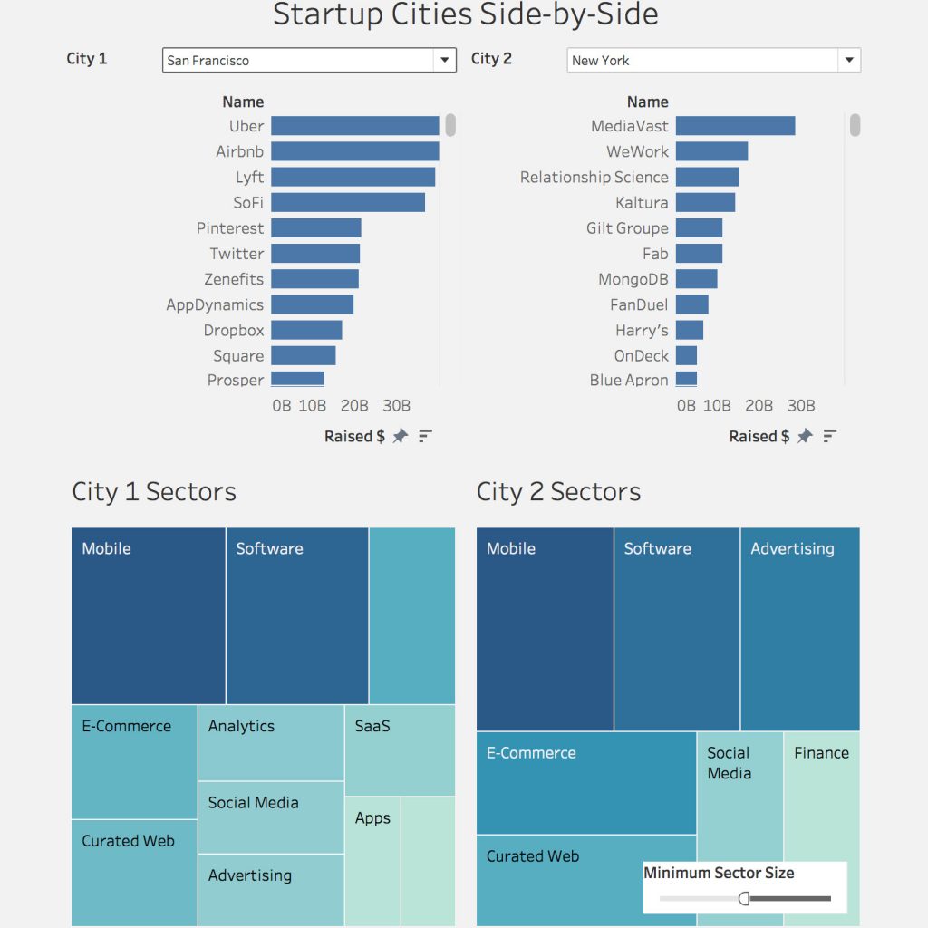 Startup Cities Visualized Side-By-Side - Peter Gerhat
